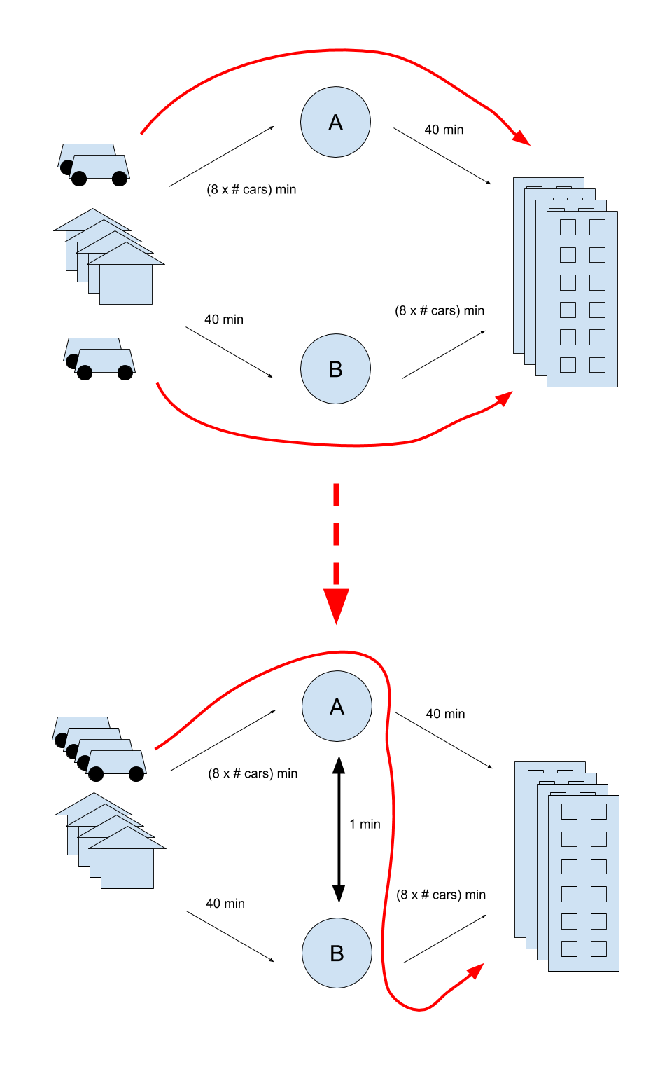 Weird Results in Traffic Engineering | by Kuba Karpierz | Medium