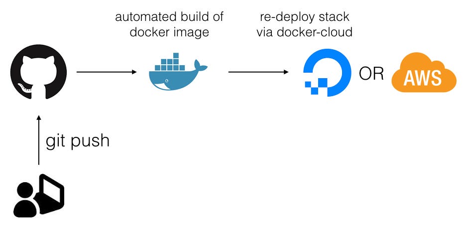 Docker Cloud For Automated Deployments Geografia Company Blog