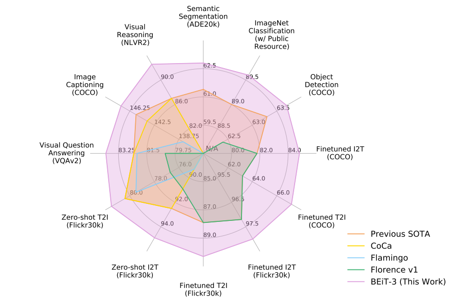 Microsoft’s BEiT-3 Foundation Model: A ‘Big Convergence of Language ...