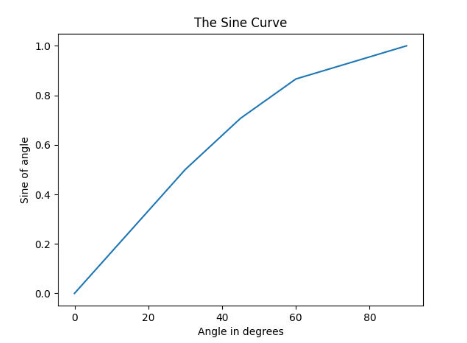 Plotting in Python With Matplotlib: Simple Line Plots | by Md Khalid Siddiqui | The Startup | Medium