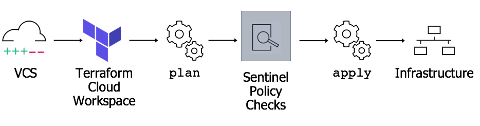 Using New Sentinel Features in Terraform Cloud | by Roger Berlind | HashiCorp Solutions ...
