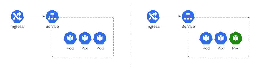 Easy Blue-Green Deployment on Openshift Container Platform using Argo ...