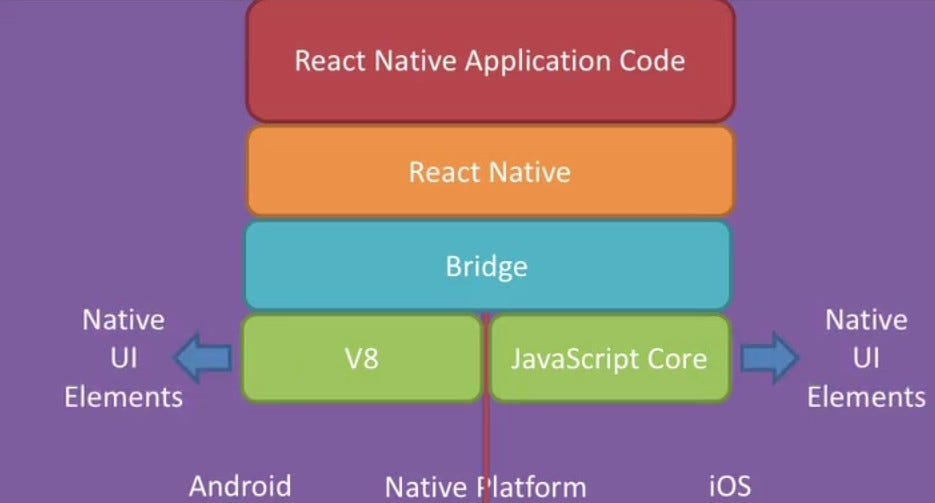 How does React Native actually do its work? | by Dominic Imbuga | Sep ...