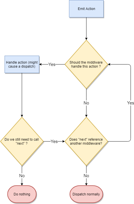 How to create your first Redux middleware with ease | by Gabriele ...