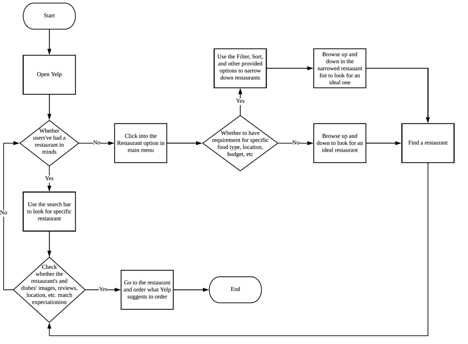 UX Case Study: Designing a More Effective Food Delivery App | by Dan ...