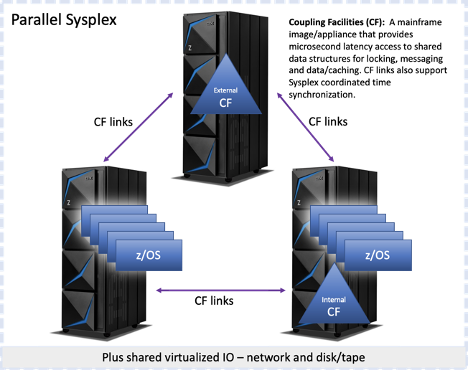 What is Parallel Sysplex® and Why Should I Care? | by Frank J. De Gilio | Theropod | Medium