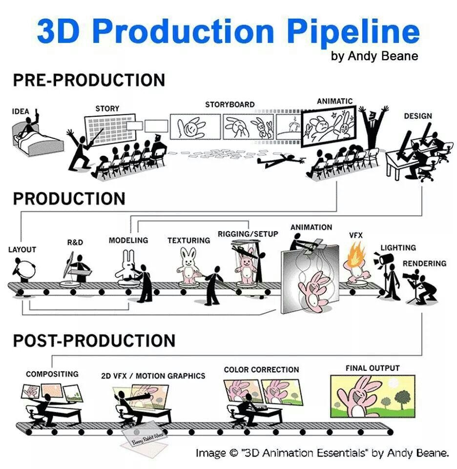 ว่ากันด้วยเรื่องงาน Pipeline TD (3D Animation) | by Warapond N | Medium