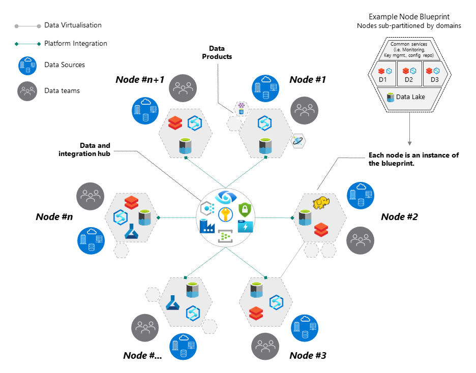 Data Mesh topologies. Design considerations for building a… | by ...