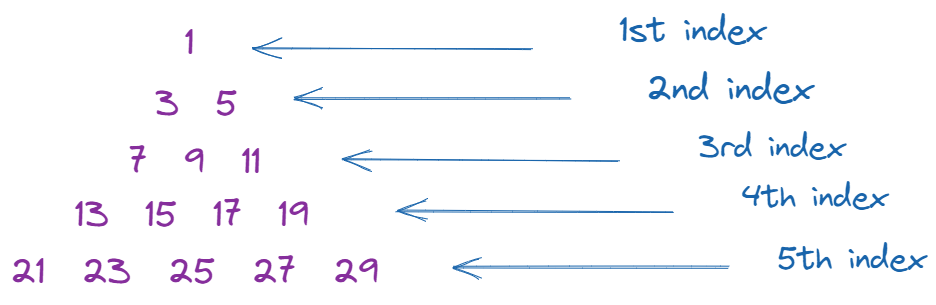 Solving Codewars Problem Row Of The Odd Triangle Implemented In Java And Python By Fikri 0312