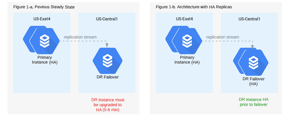 CloudSQL: Cross Region HA just got easier… and whole lot faster! | by Woodrow Apfel | Google ...