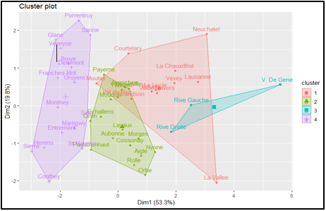K-Means Clustering Swiss Dataset With R | by revata maggandari | Medium