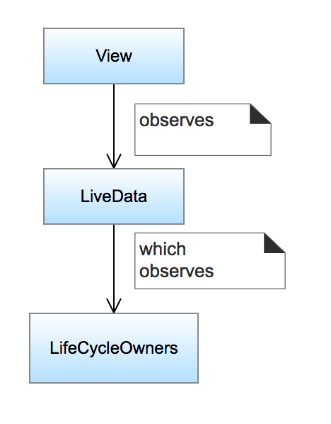 Modern Android app with MVVM architecture using LiveData, RxJava, Dagger 2, Retrofit | by Lại ...