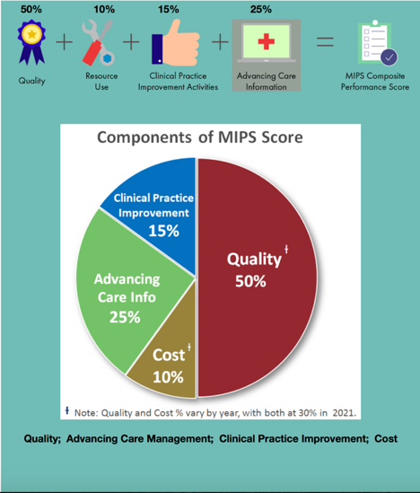 Reporting MIPS, Medicare’s “Merit-based Incentive Payment System” is ...