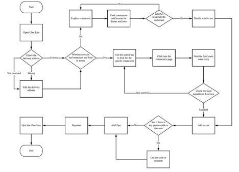 UX Case Study: Designing a More Effective Food Delivery App | by Dan ...