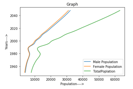 Performing visualization of population Data using Anaconda(python) | by Paramjeet Singh | Medium