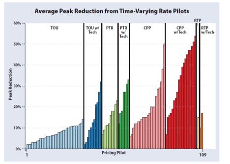 Time of Use Rates: A Shared Perspective from Consumer and Clean Energy ...