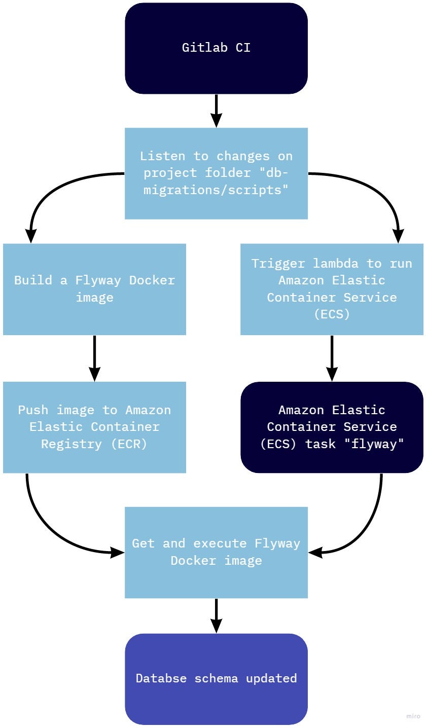 GitHub - danianepg/demo-flyway-cd: Building a continuous delivery pipeline for database ...