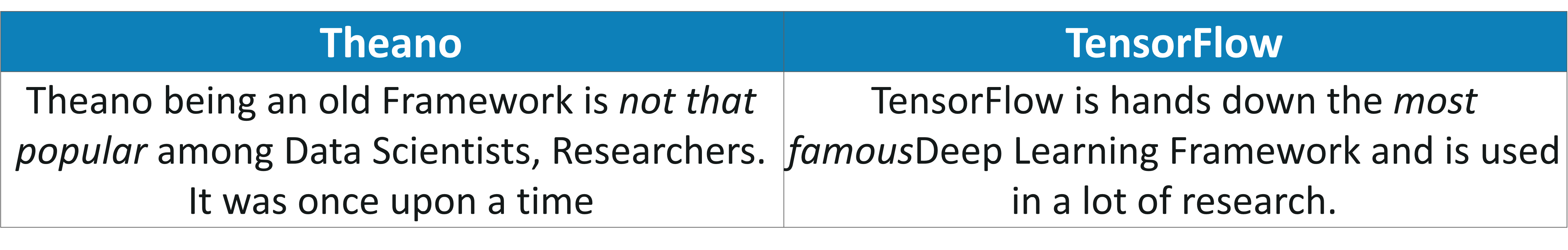 Theano vs TensorFlow: A Quick Comparision of Frameworks