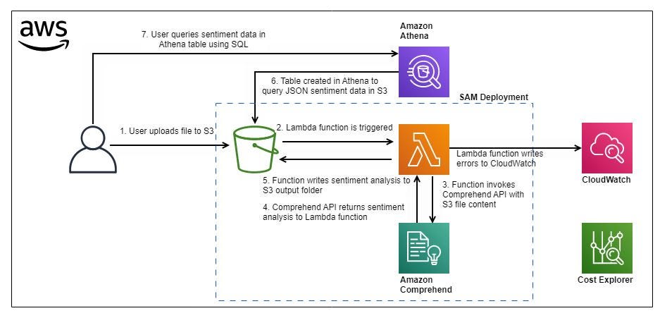 Sentiment Analysis Using Aws Comprehend Lambda Athena And Sam By