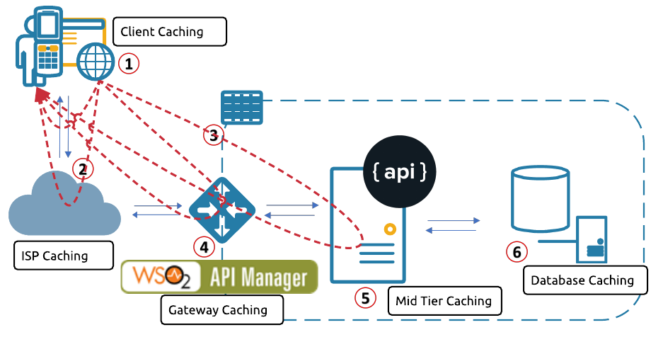 API Caching — Why/ What and WSO2 API Manager | by Joy Rathnayake | WSO2 ...