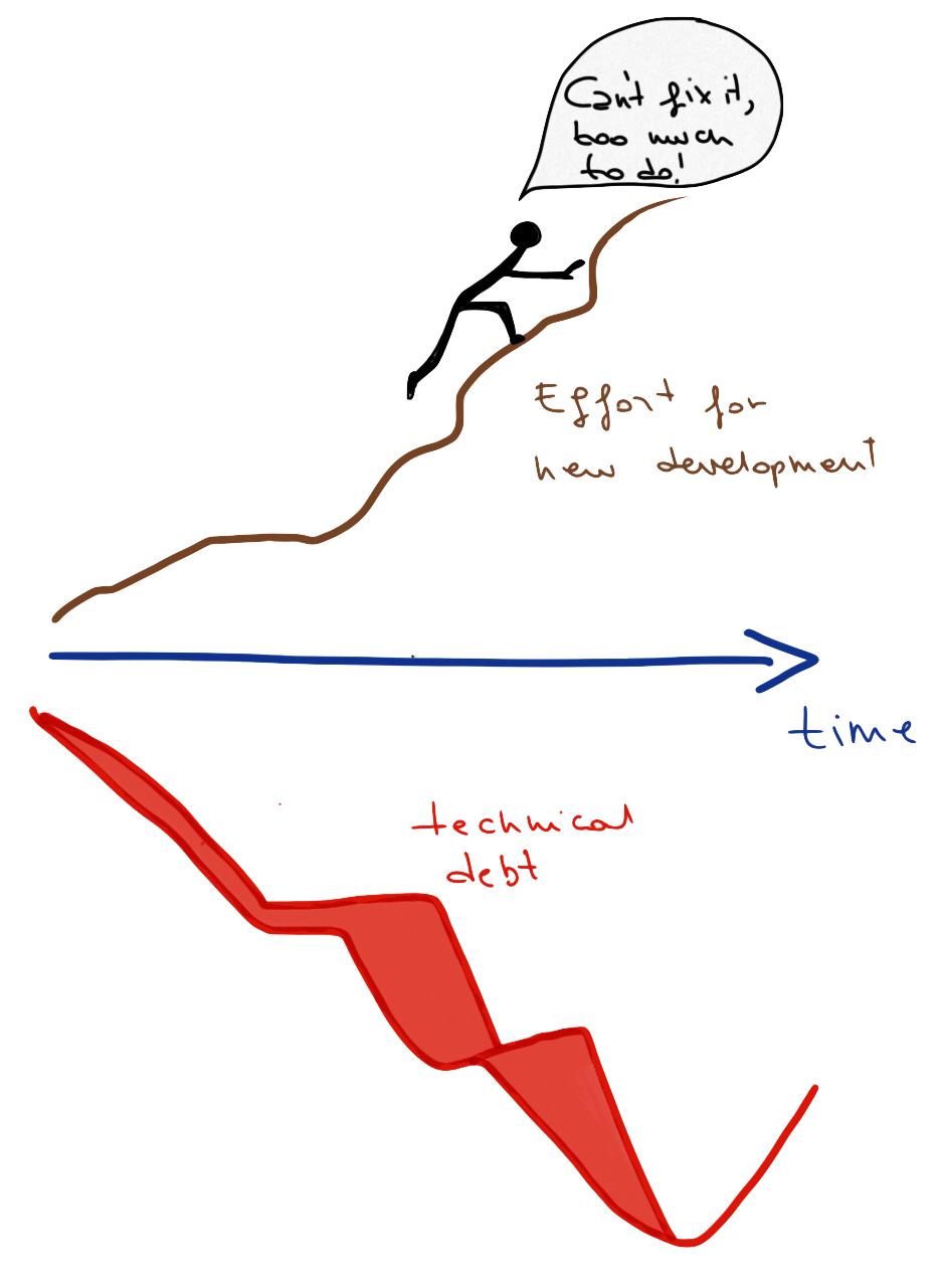 Managing Technical Debt In Agile Projects By Francesca Vitalini Mirai Solutions Medium