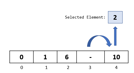 Insertion Sort: Implementation and Analysis | by Kay | Medium