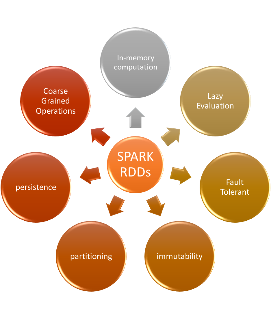 Apache Spark RDD. Resilient Distributed Datasets (RDD) is… | by ...