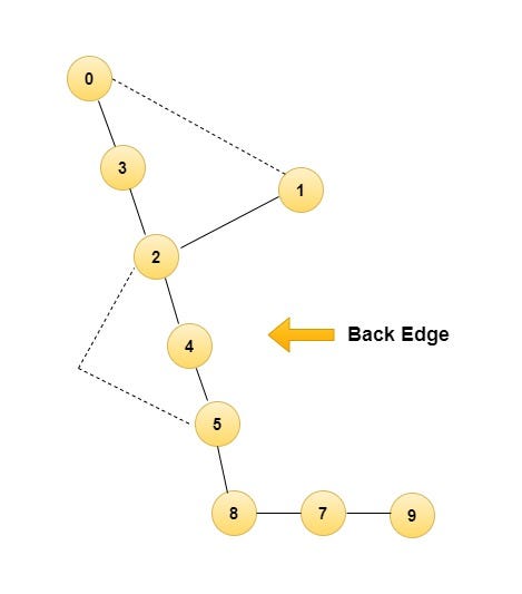 Finding Articulation points in Graph. | by Harshana Samarasinghe | Medium Finding Articulation points in Graph. | by Harshana Samarasinghe | Medium