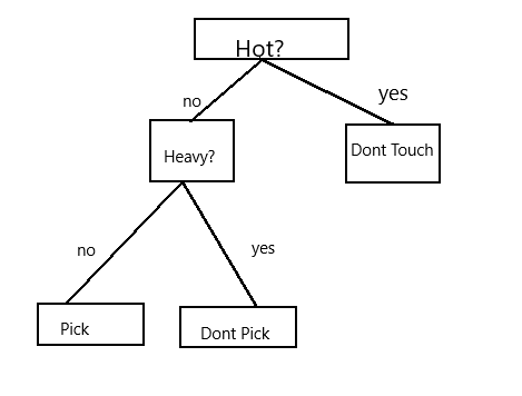 A Beginner’s Guide to Decision Trees. | by Moeedlodhi | The Startup ...
