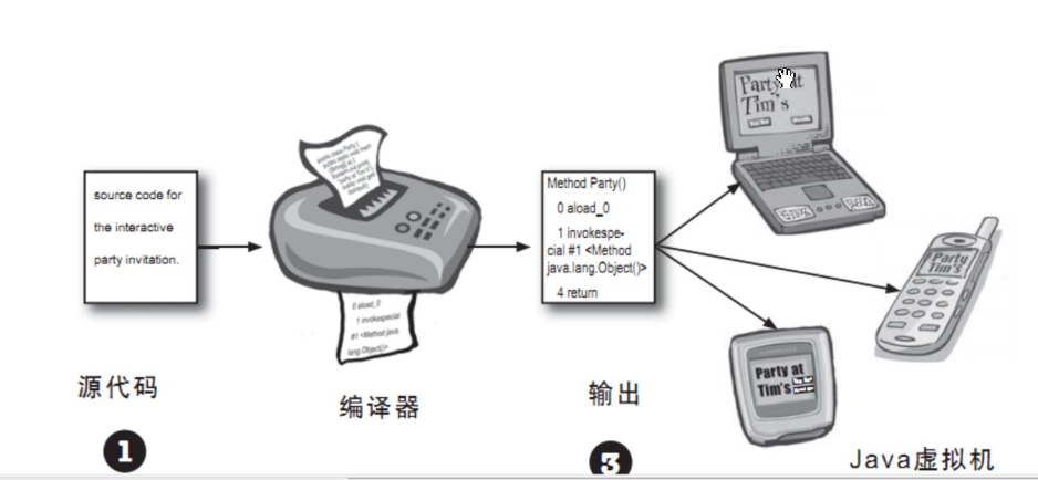 [Java] Class1 — Java運作原理＆撰寫第一隻java程式 | by Chia-wen Hou | Medium