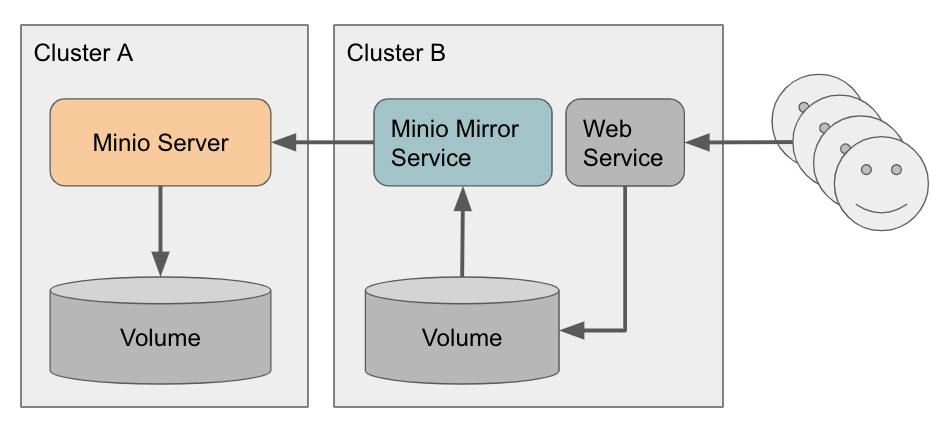 Minio Replication Across Clusters | by Angcar | Medium