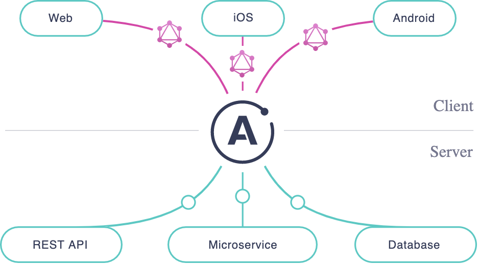 Everything I Discovered About GraphQL and Apollo