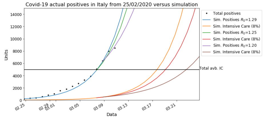 Covid 19 Corona Virus Analysis In Italy With Python And Spread