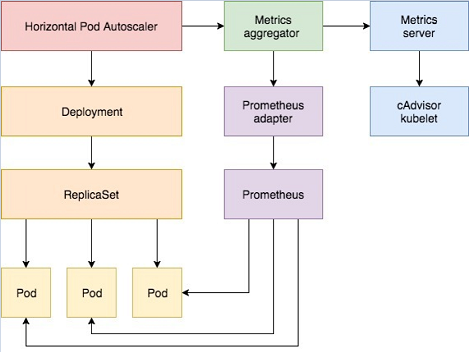 GPU load based autoscaling on Kubernetes clusters | by Raju Pavuluri ...