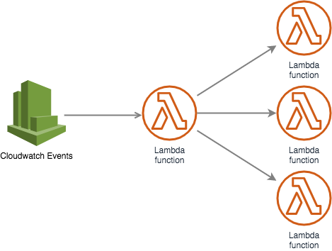 Serverless Framework: Warming up AWS Lambda to avoid “cold start” | by Michele Riso | ITNEXT