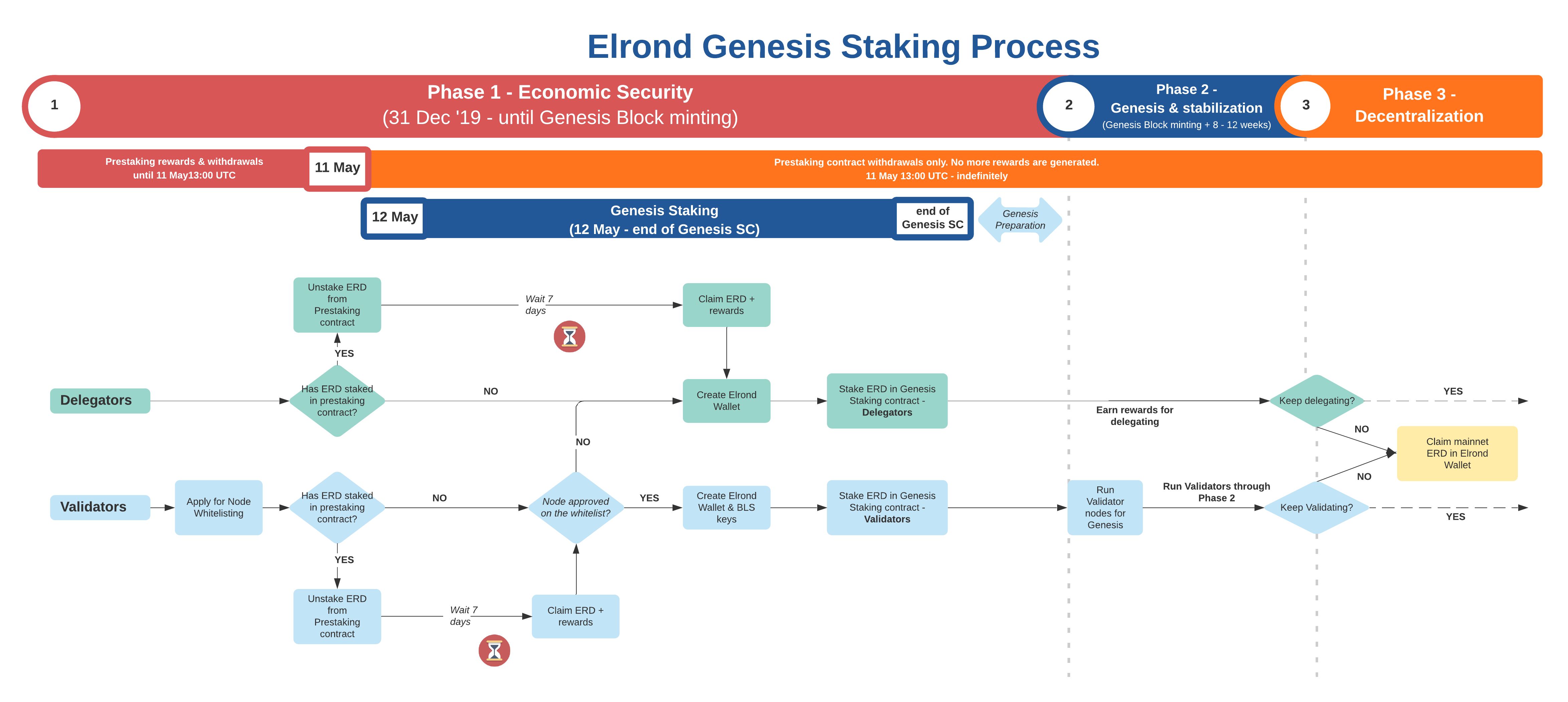 The Elrond Genesis Staking Guide & FAQs | by Beniamin Mincu | Elrond Network | Medium