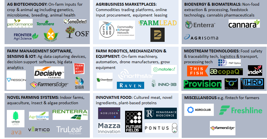 Agriculture 4.0: The Canadian Agtech Ecosystem | by Angela Khakali ...