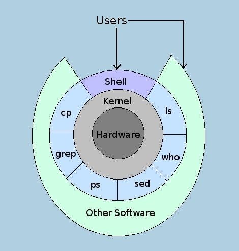 What Actually Happens When You Type ls -l | by Dennis Pham | Medium