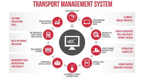 Elements of Logistic Management and its Importance By Cale Swanson | by ...