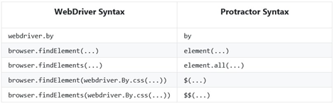 Protractor vs Selenium WebDriverJS Competitors or Companion... | by ...