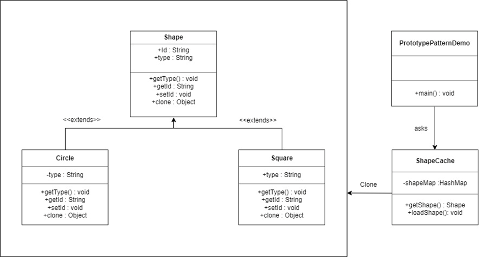 Prototype Design Pattern. Prototype Pattern says that cloning an… | by Manisha Ekanayake | Jun ...