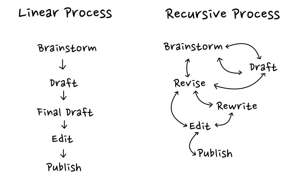 Rethink Your Writing Process: On Recursion | by Theo Abbruscato | Medium