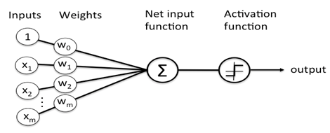 CONCEPT OF RELU ACTIVATION FUNCTION IN A NEURAL NETWORK” | by Shruti ...