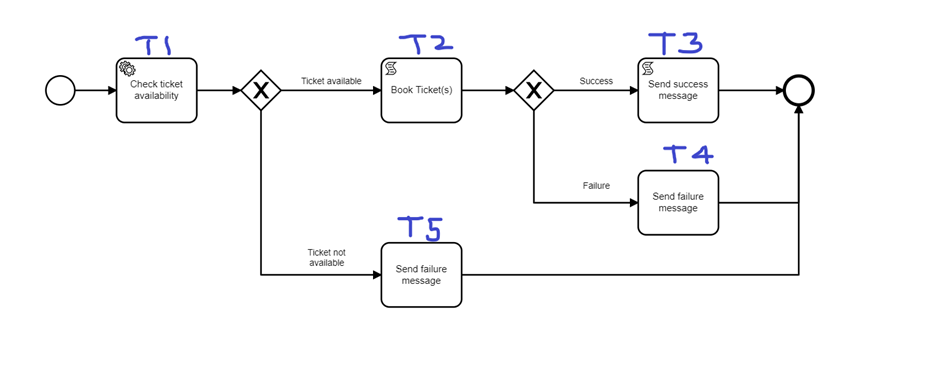 Integrating Rest API with BPMN. In previous article, we have learned ... Integrating Rest API with BPMN. In previous article, we have learned ...
