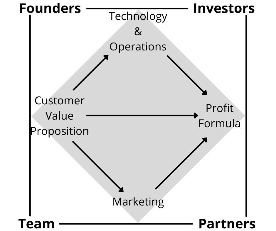 The Diamond-and-Square Framework. Identifying whether a startup has ...