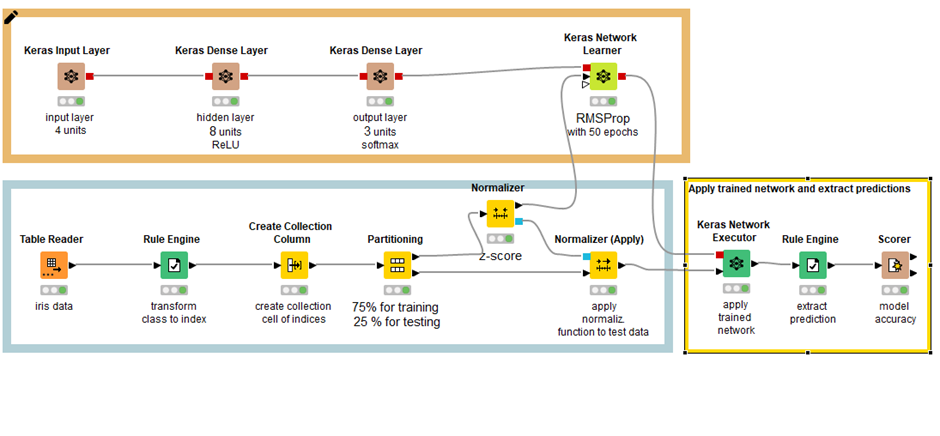 Implementing Neural Networks in Knime Workflows | by Anubhav Chaturvedi ...