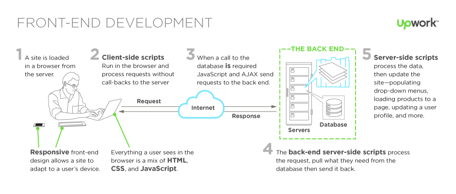 ¿Qué es ser una Front-end Developer? | by Ivan Medina | Medium