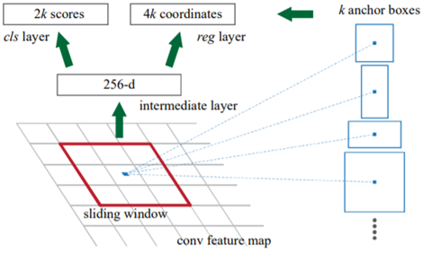 Object Detection using RCNN_Fast RCNN_Faster RCNN_Masked RCNN | by Amit ...