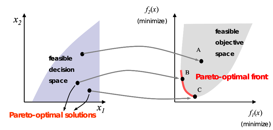 Optimization Modelling in Python: Multiple Objectives | by Igor Shvab ...