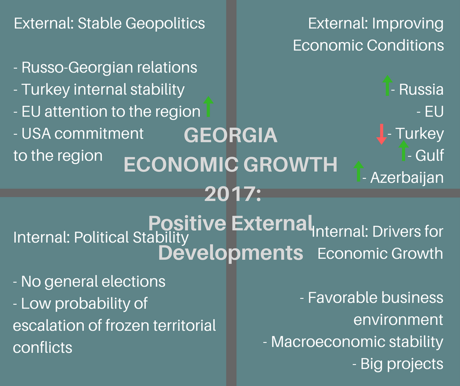 Georgia Economic Outlook 2017: Positive External Developments | by Kaha ...